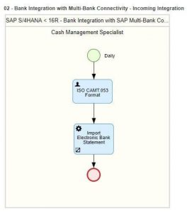 Bank Integration with SAP Multi-Bank Connectivity | DYCSI | SAP Fioneer