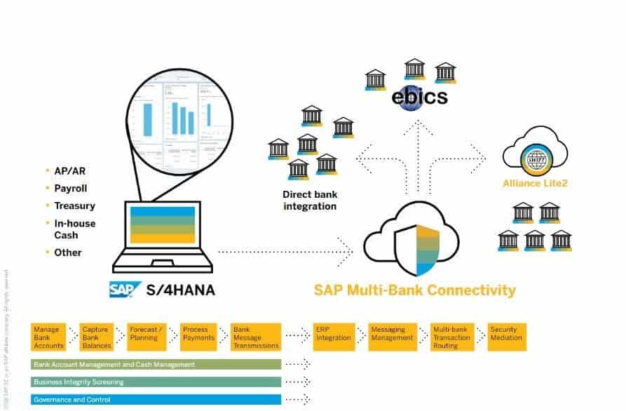 Bank Integration with SAP Multi-Bank Connectivity | DYCSI | SAP Fioneer