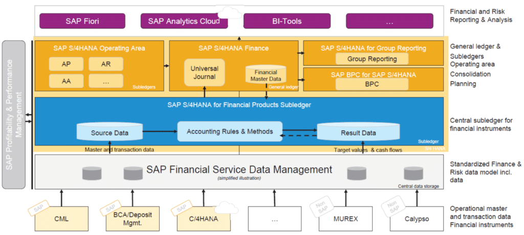 SAP Financial Products Subledger | DYCSI | SAP Fioneer